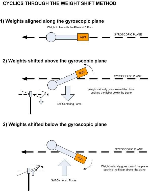 The ZBAR Flybar Experiment - R/C Tech Forums
